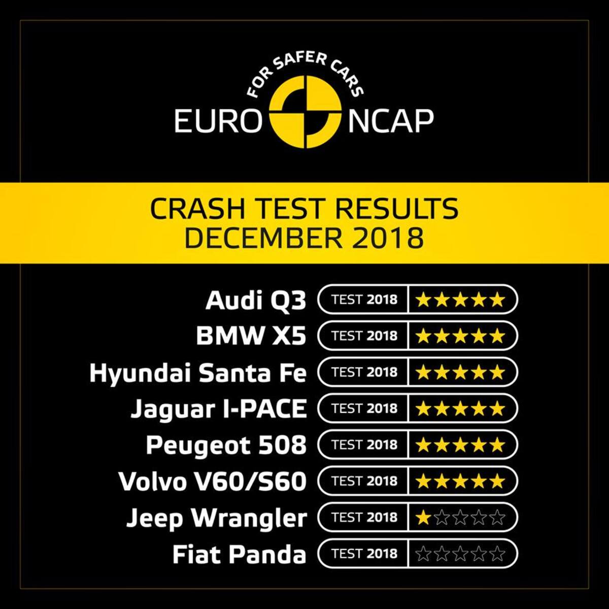 Test Euro NCAP 2018: la classifica e le stelle di tutte le auto [video ...