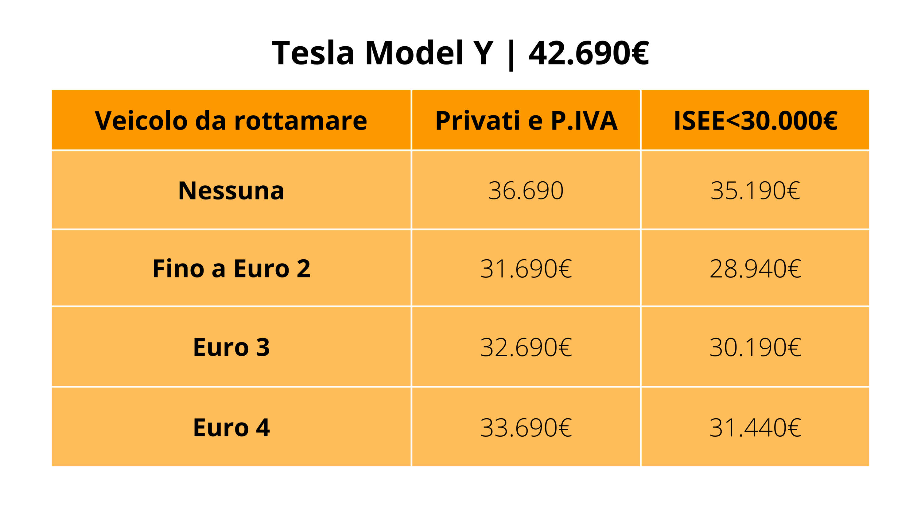Tesla Model Y e Model 3: il prezzo con e senza i nuovi incentivi auto ...