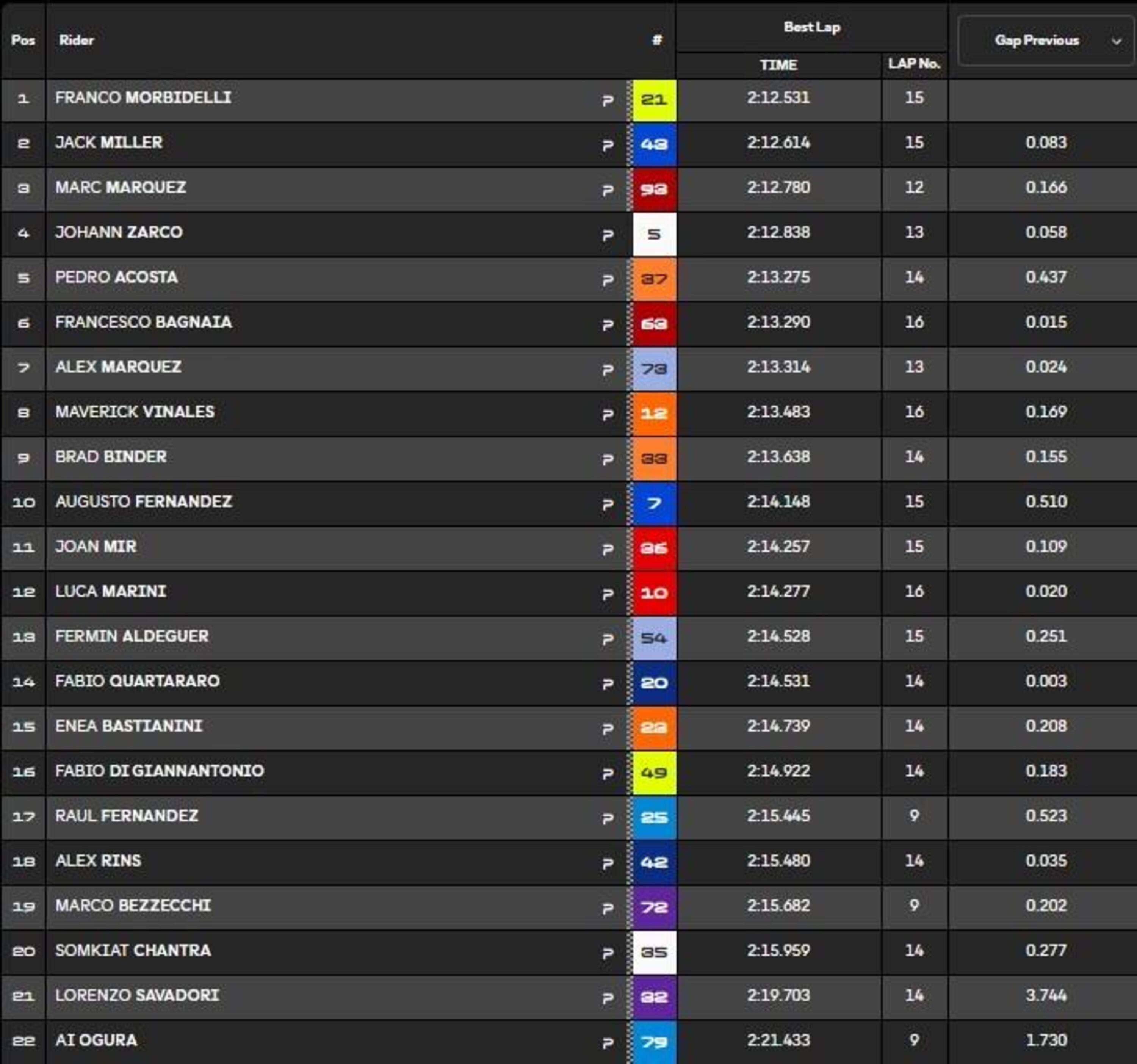 MotoGP 2025. GP delle Americhe. FP1: Franco Morbidelli 1° sul bagnato ...