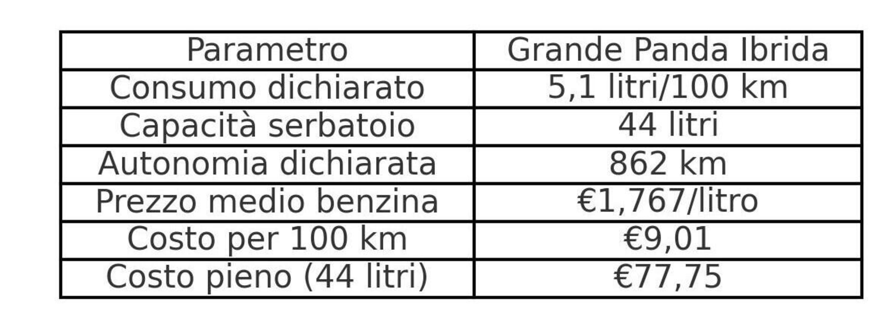 Fiat Grande Panda elettrica e ibrida, quale delle due costa di meno ...