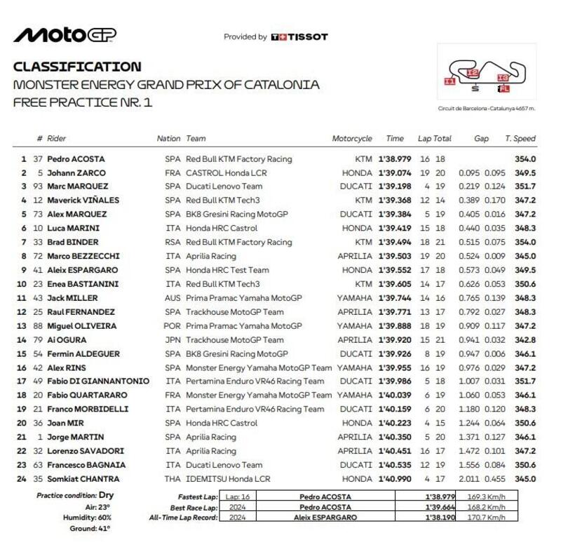 MotoGP 2025. GP della Catalogna. FP1: Acosta davanti a tutti, veloce Marquez, indietro Bagnaia ...
