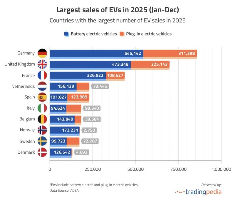 Mercato auto Europa 2025: una vettura nuova su cinque è elettrica ...